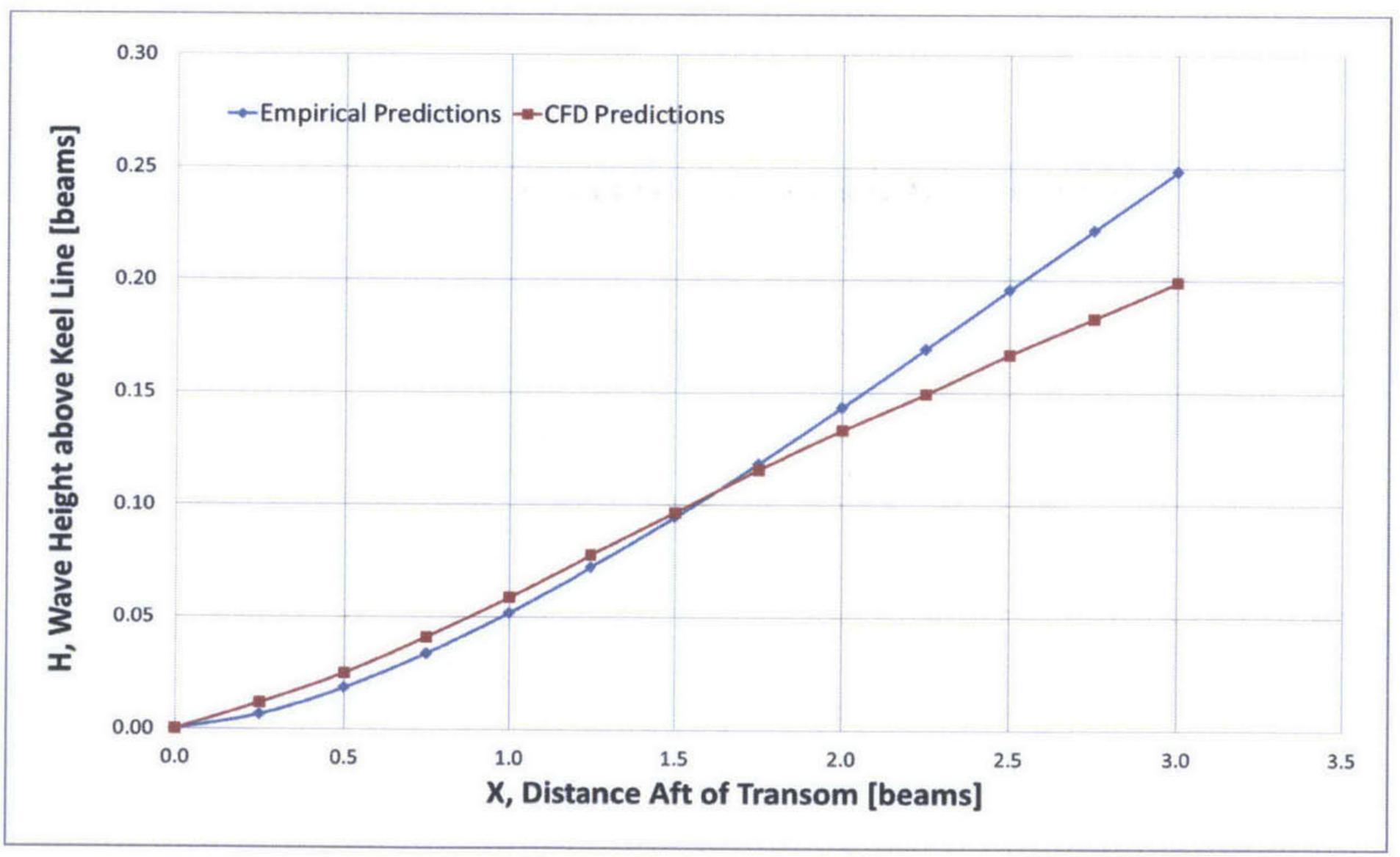 Wake profile comparison of transverse step vs swept back
