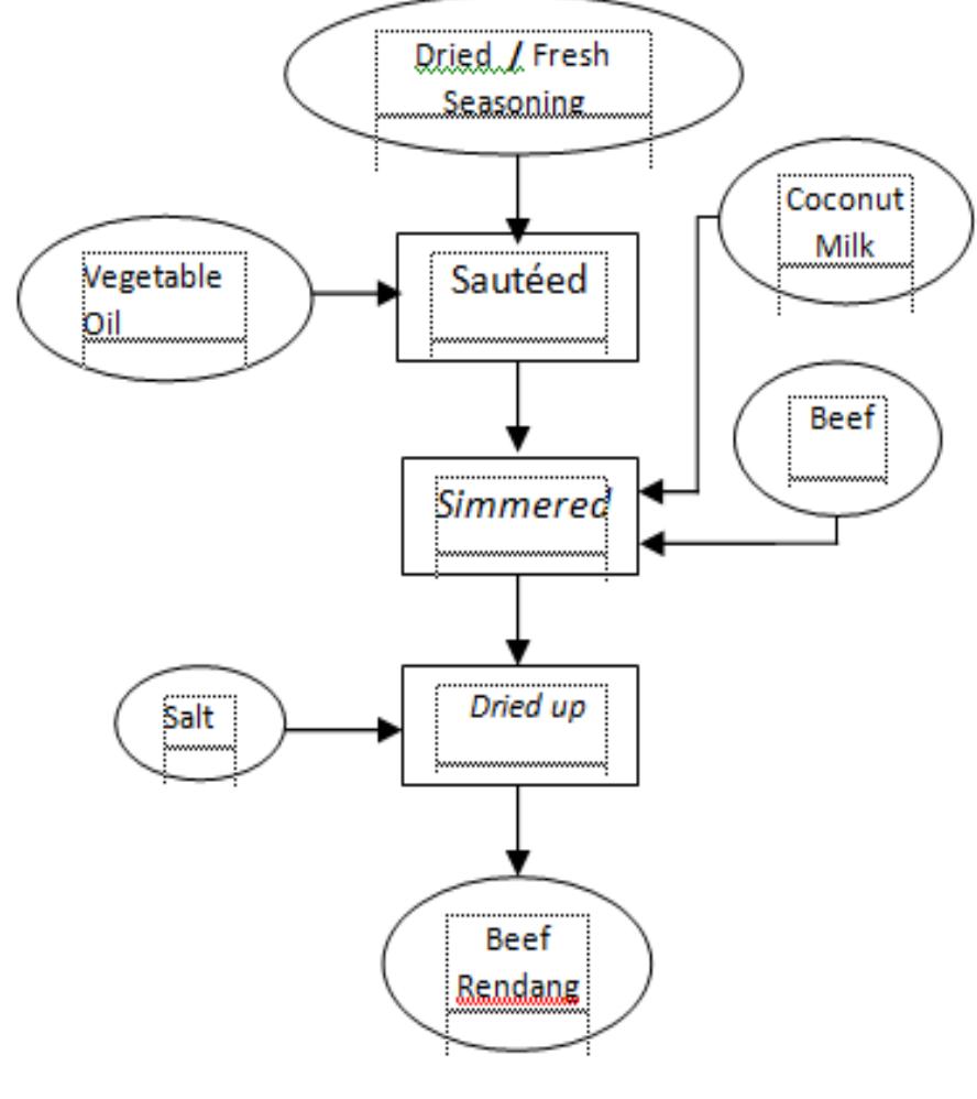 The chart of cooking beef rendang process the process of