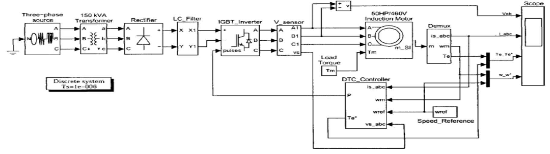 - simulink diagram representing dtc induction motor drive.