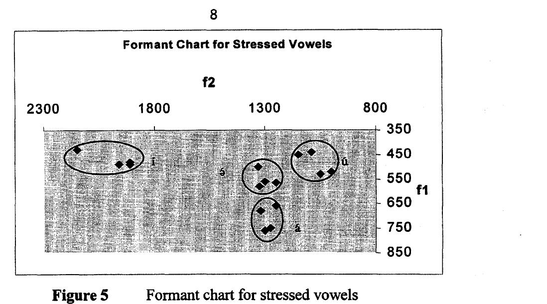 This canonical vowel pattern is characterized by f2 being