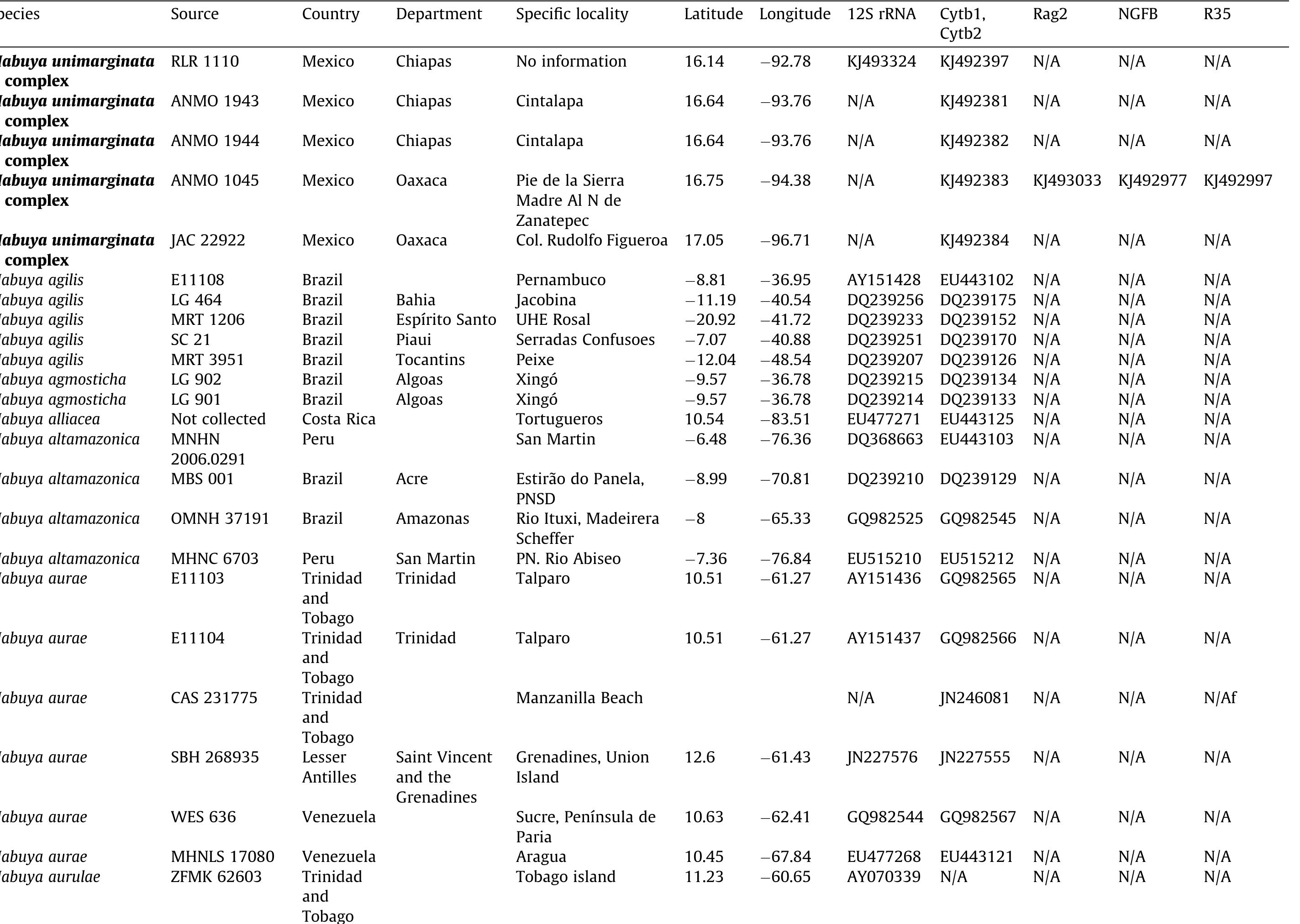 Table 6 - Molecular phylogenetics and biogeography of the