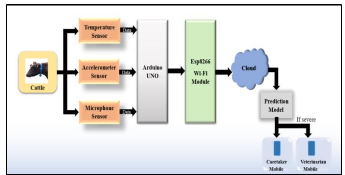 System Architecture For Cattle Health Monitoring System Iv