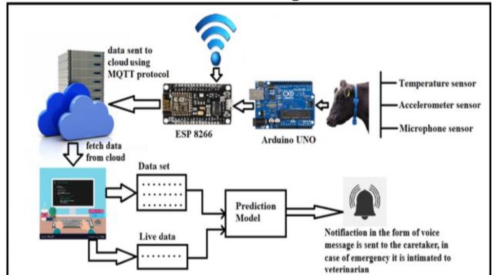 Data Flow Diagram Of Cattle Health Monitoring System