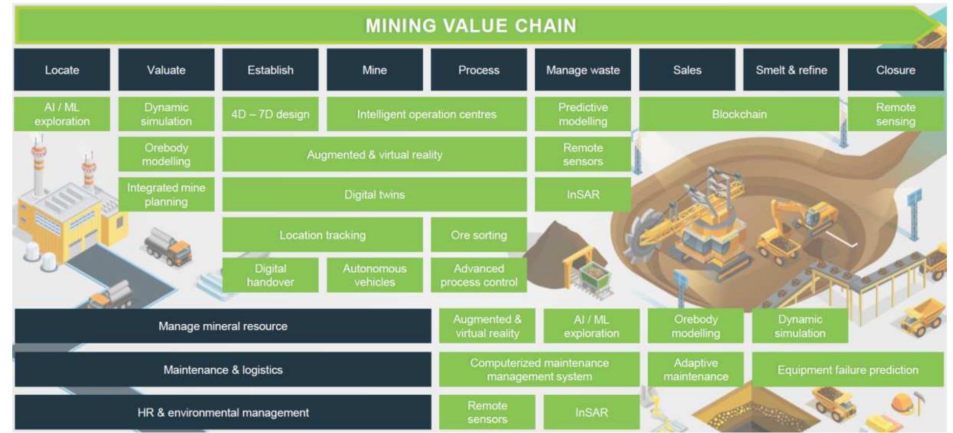 Dt technologies in the different stages of the mining value