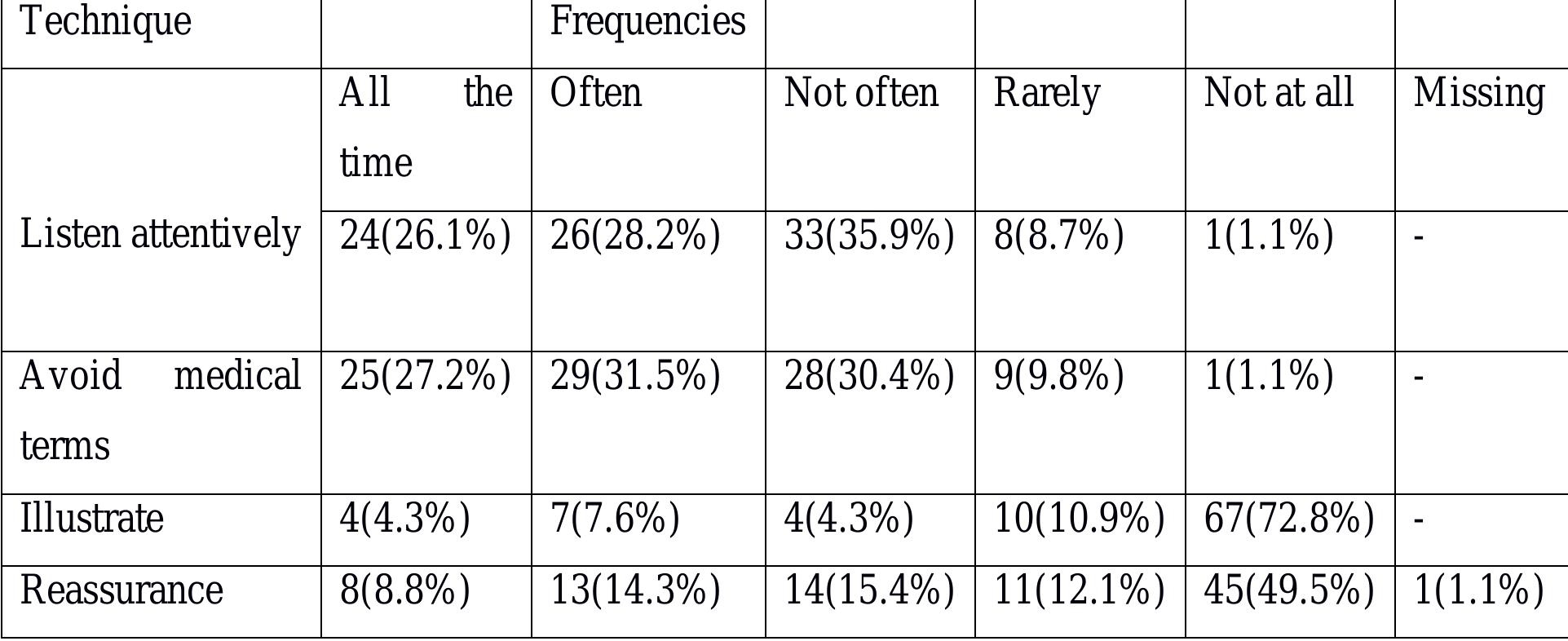 4.8 the observation checklist table 4.7: frequency of