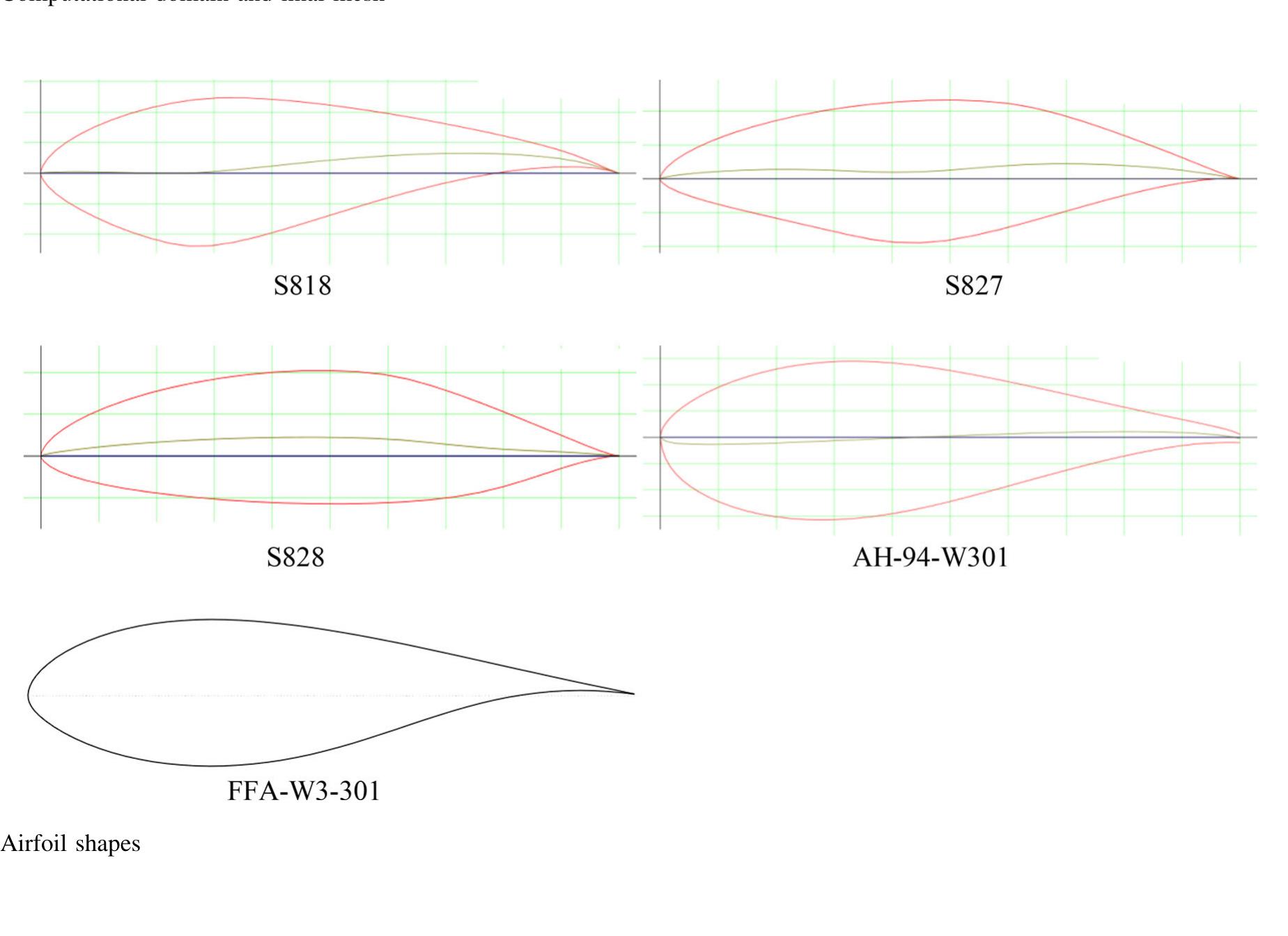 Figure 3 - Unsteady flow over offshore wind turbine airfoils