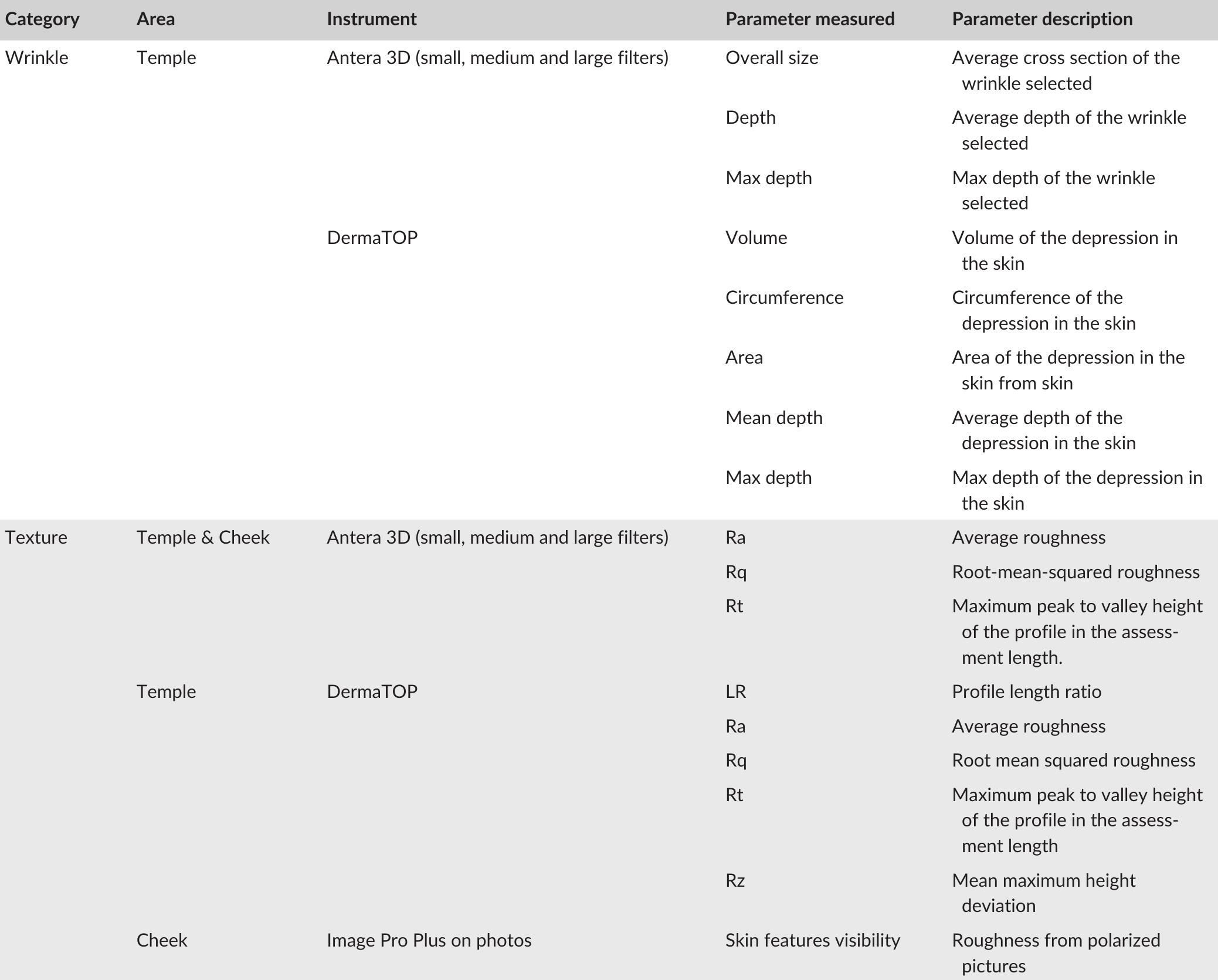 Summary of the different skin parameters and areas measured