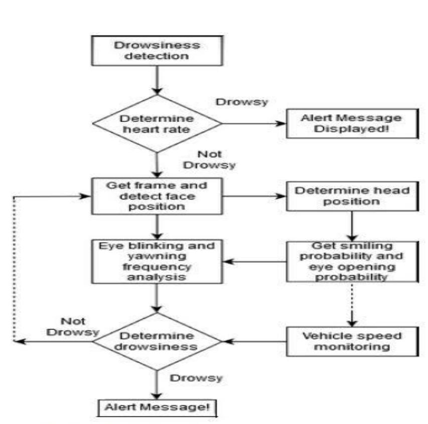 1.1 dataflow diagram for drowsiness detection system