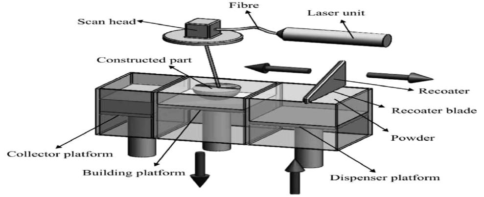 Schematic diagram of the direct metal laser sintering