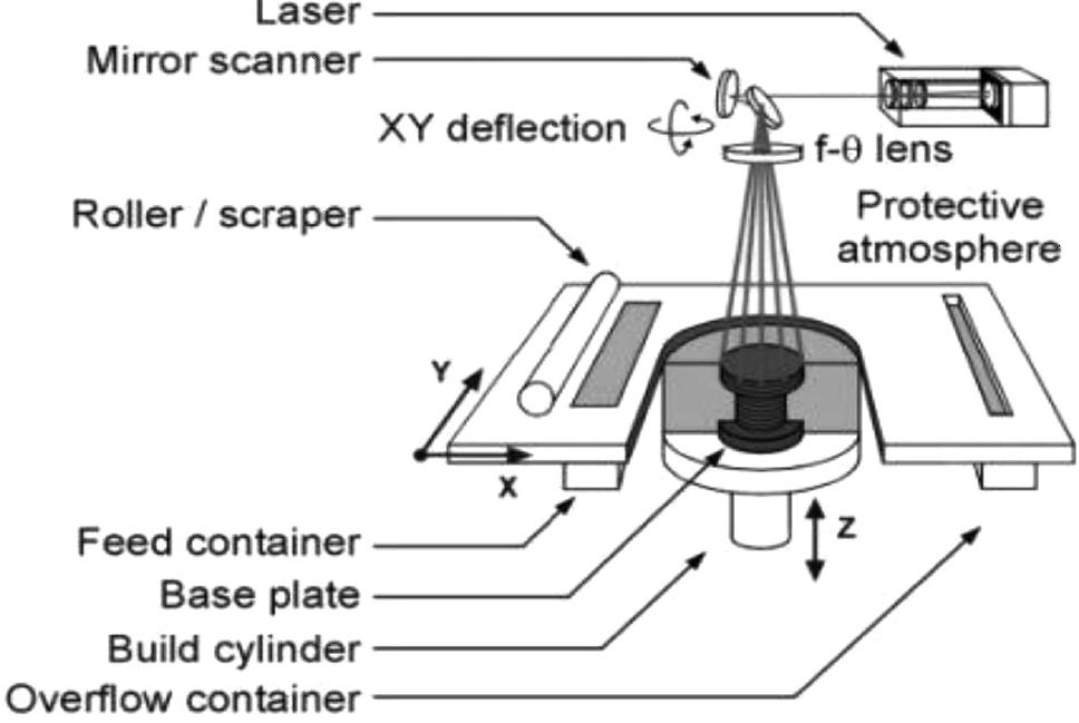 Schematic presentation of selective laser melting”®