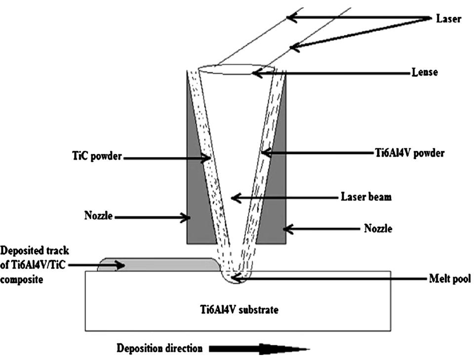 Schematic diagram of directed energy deposition*!