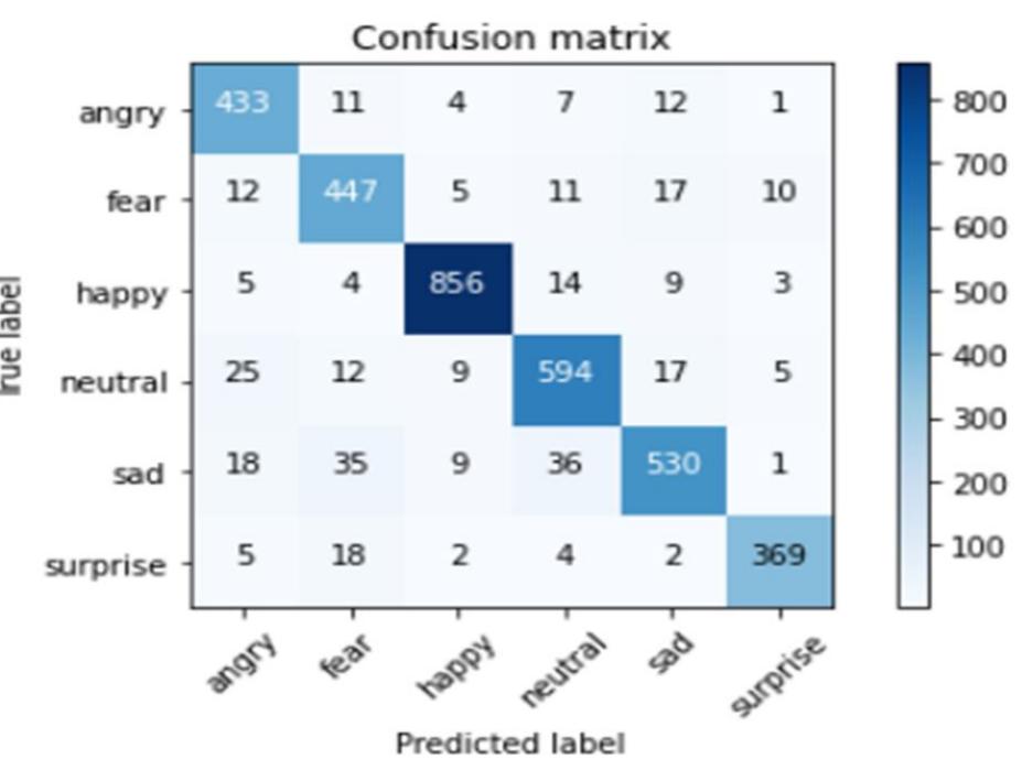 Confusion matrix for testing data