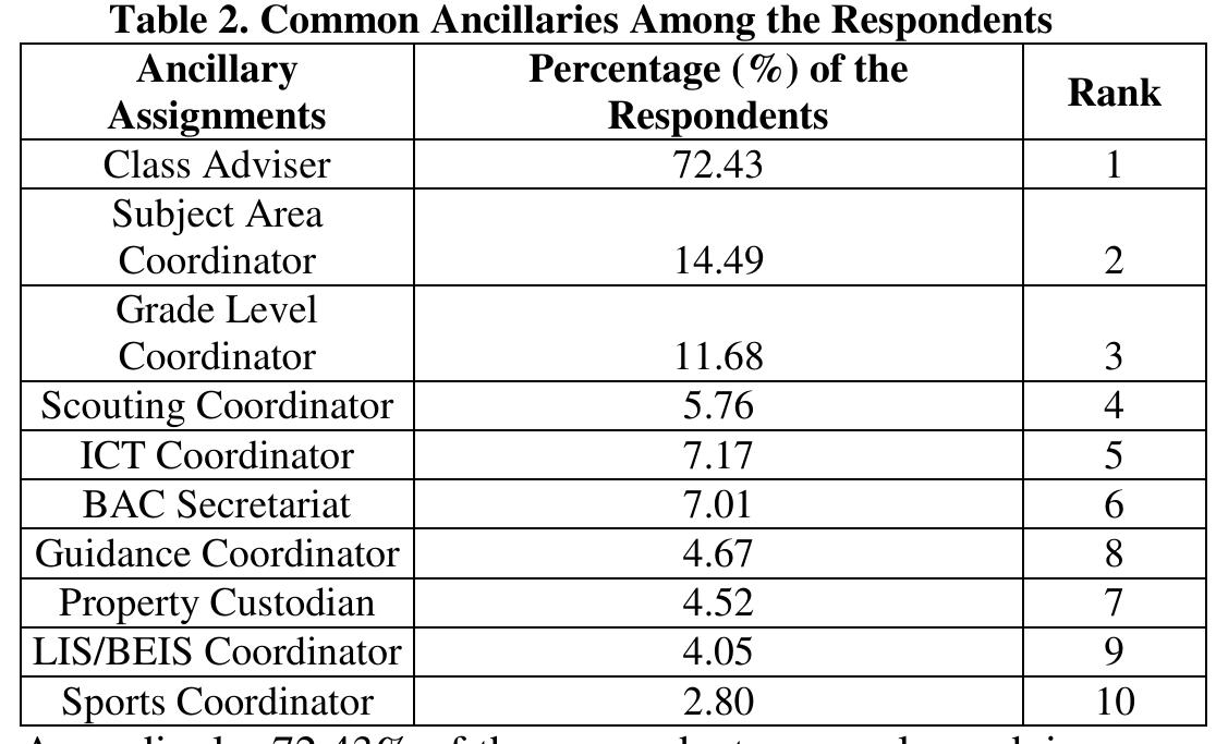Ranks the most common ancillary assignments and the