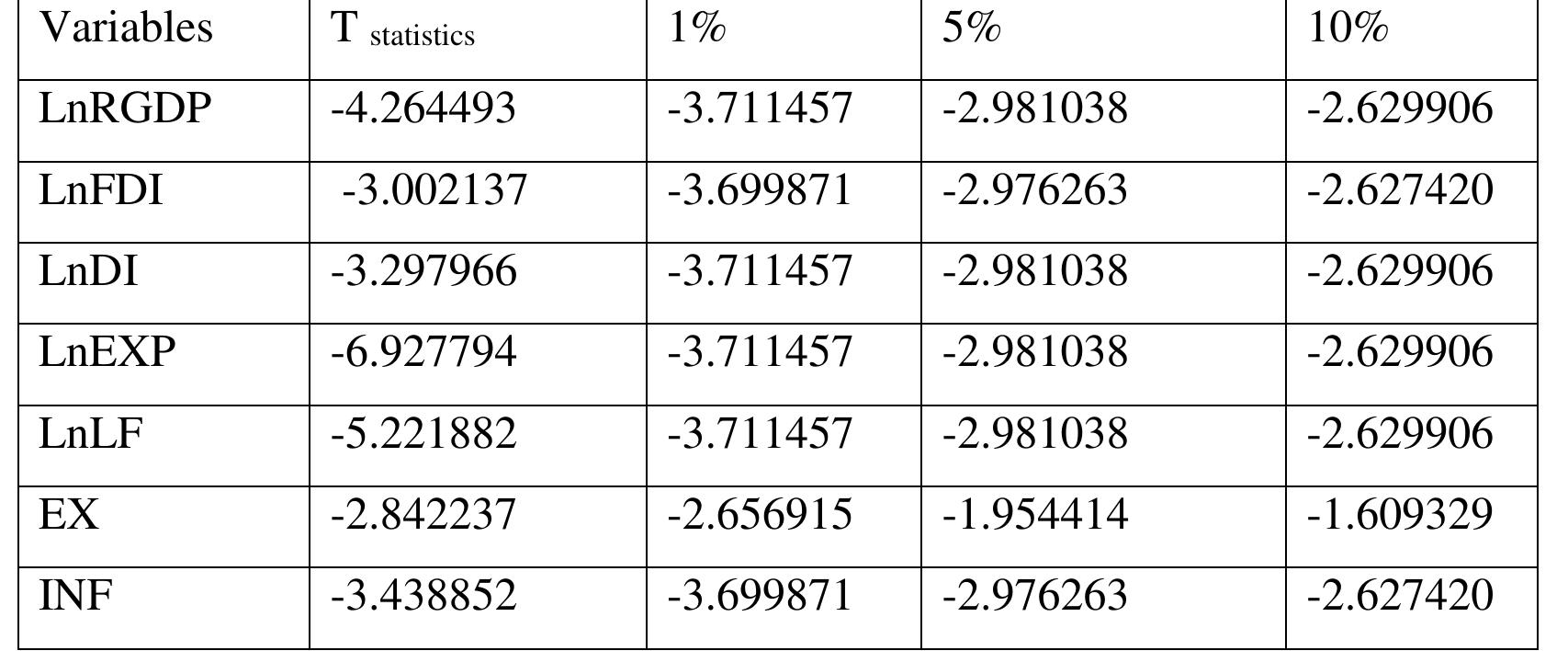 Source: own computation from eviews 10 as shown in the above