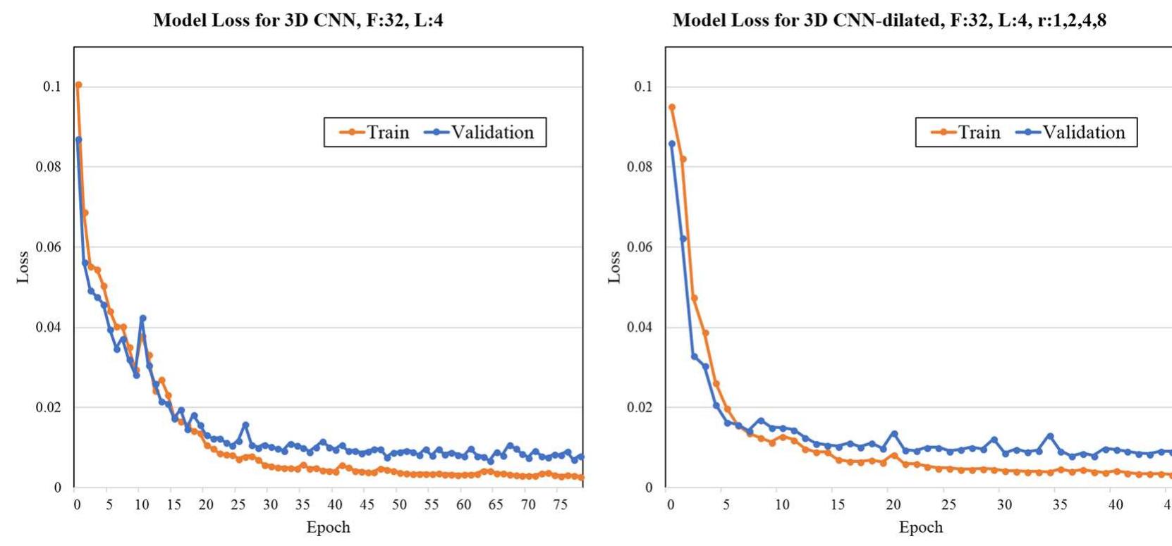 Examples of train and validation loss plots for two