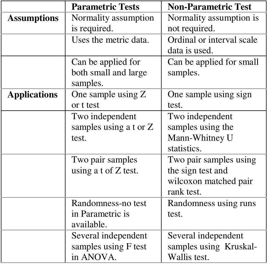 Differences between parametric tests and non- parametric