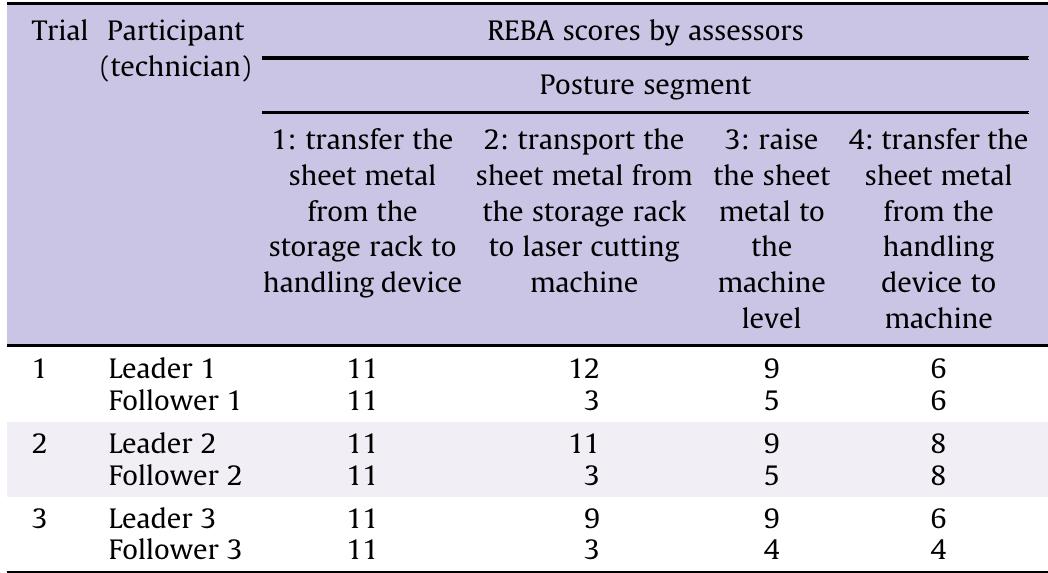 Reba final score of 1 = negligible risk; 2—3 = low risk,