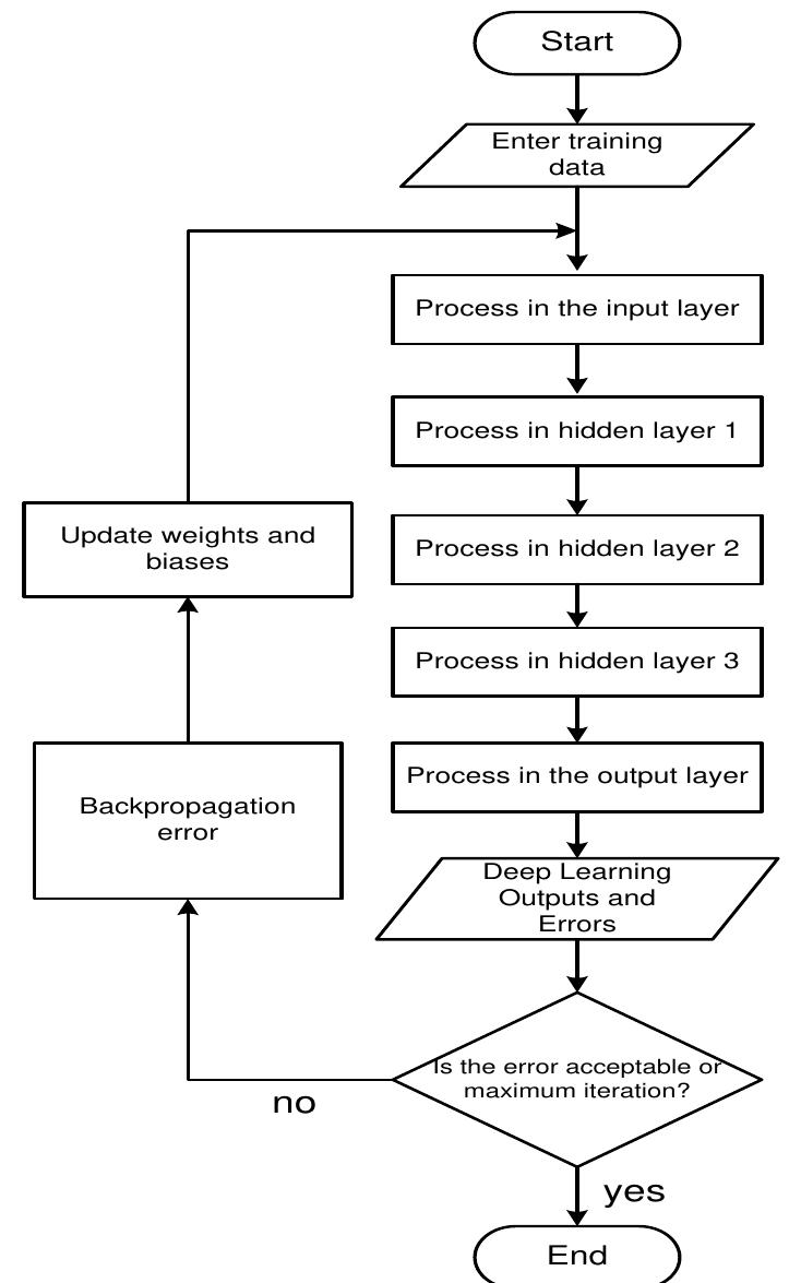 Deep learning training process flow chart