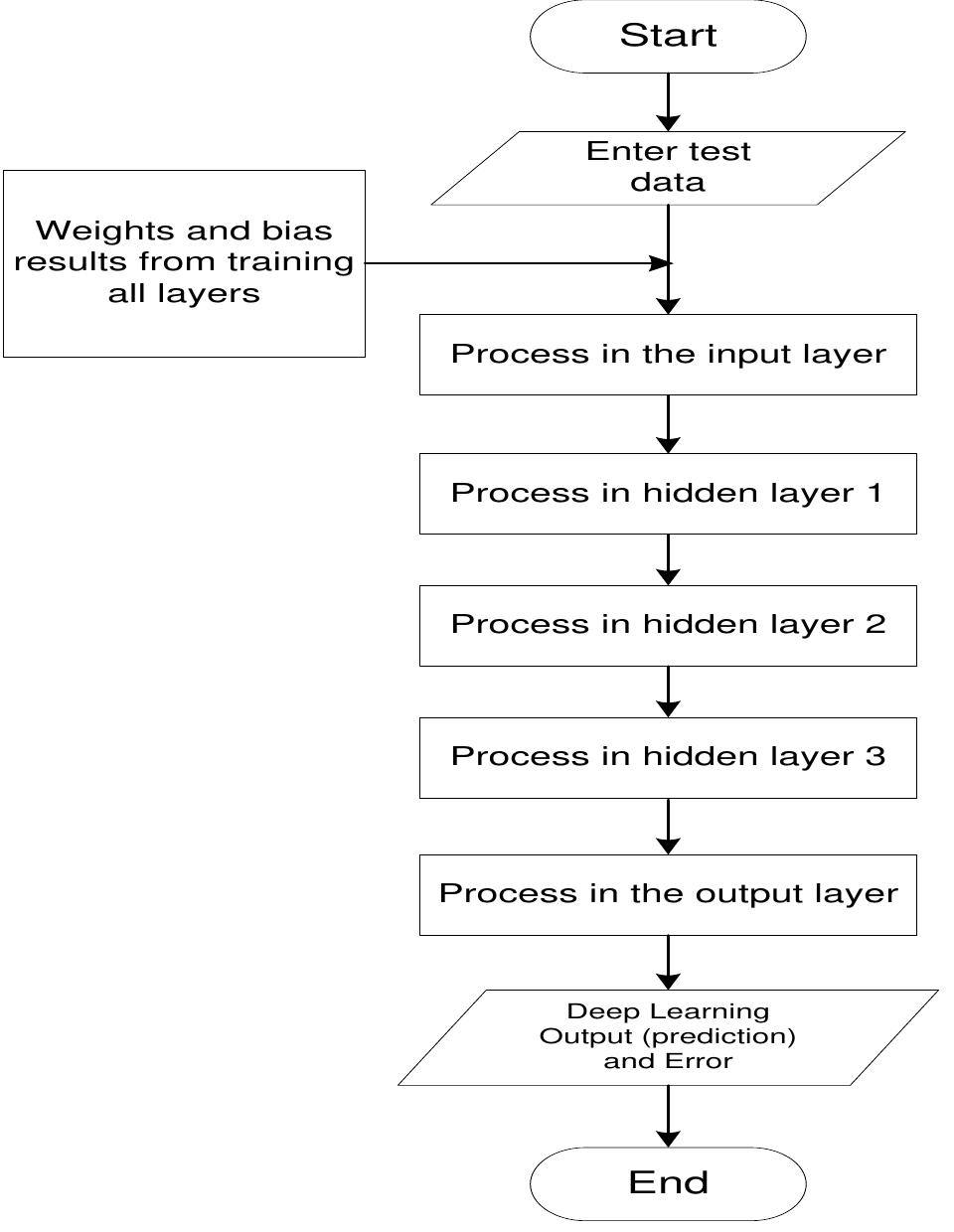 Deep learning testing process flow chart based on the flow