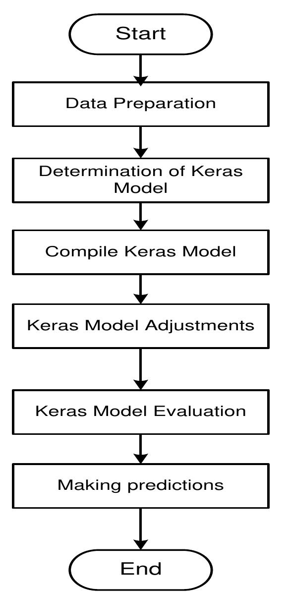 Earthquake prediction programming flowchart based on deep
