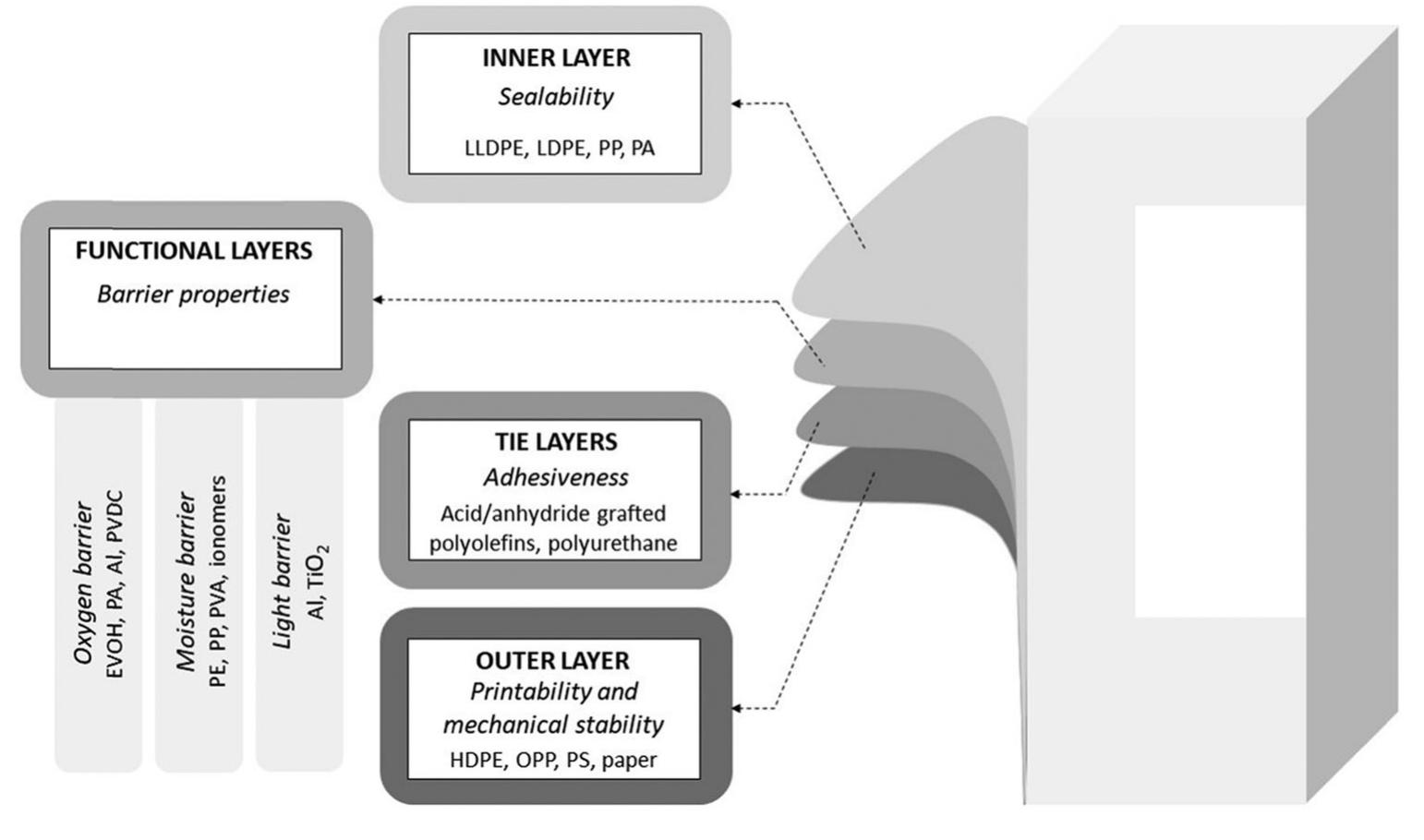 Various layers of multilayer packaging (drawn from dixon,