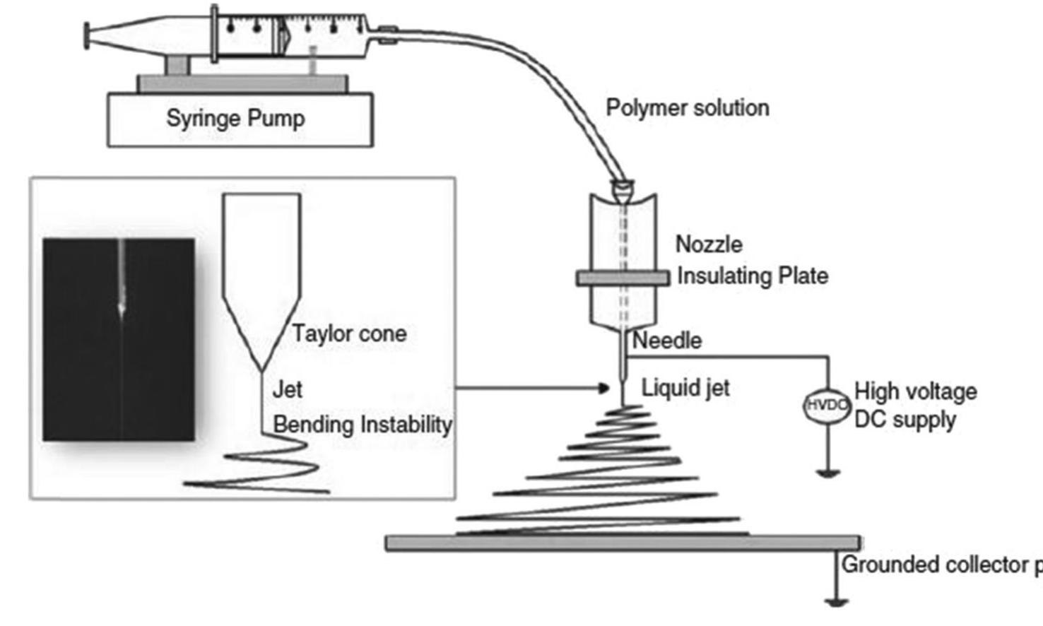 Electrospinning setup for production of polymers (adapted