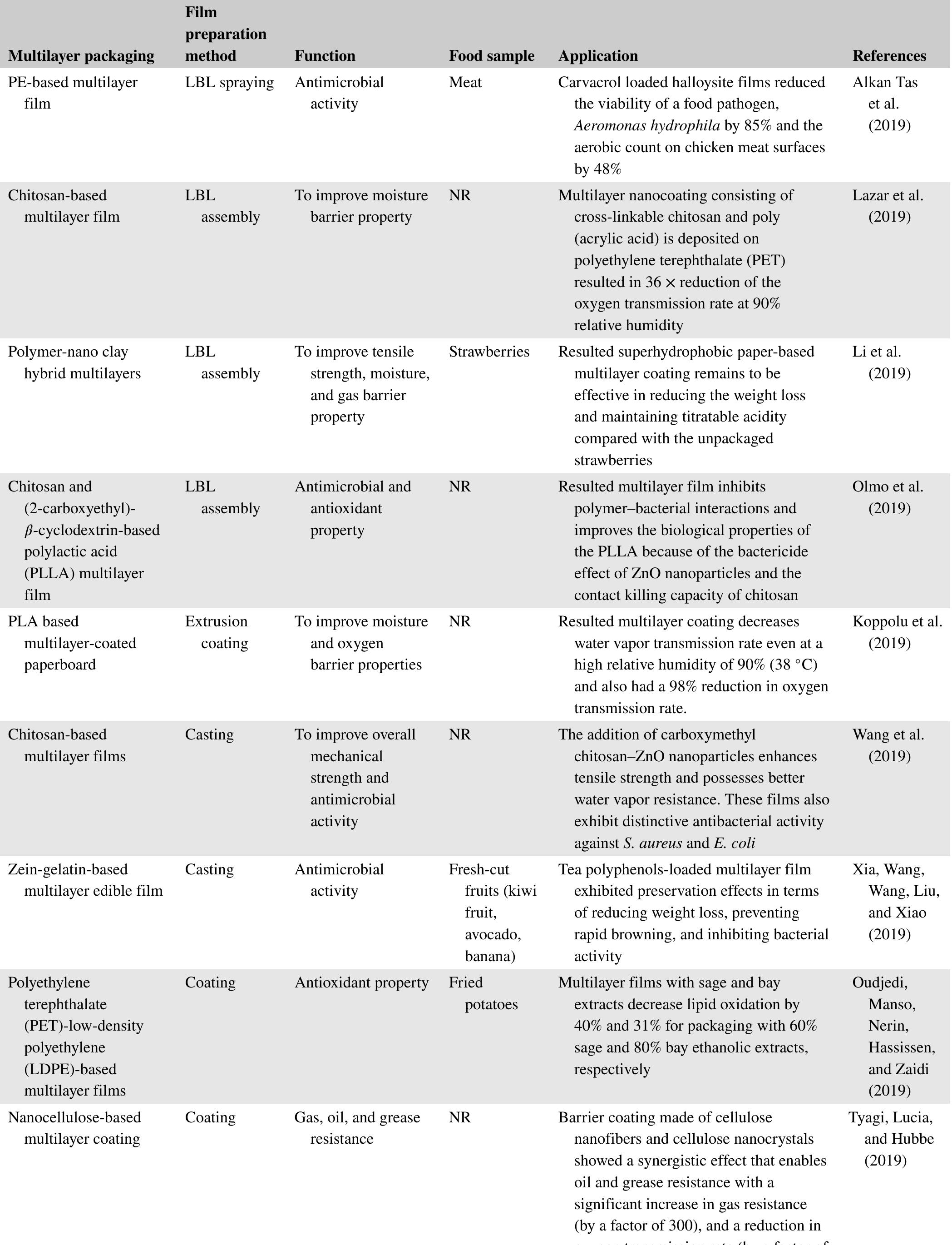 Potential applications of multilayer packaging