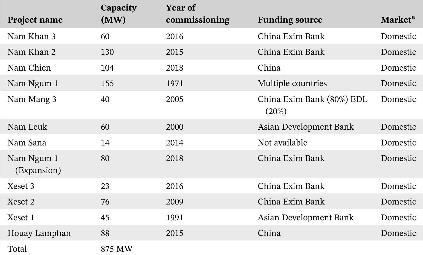 A1 fully owned edl and edl-gen hydropower projects with