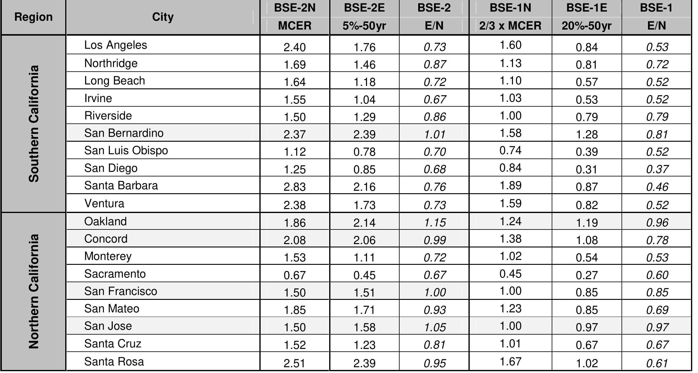 (PDF) ASCE 41-13: Seismic Evaluation and Retrofit Rehabilitation of ...