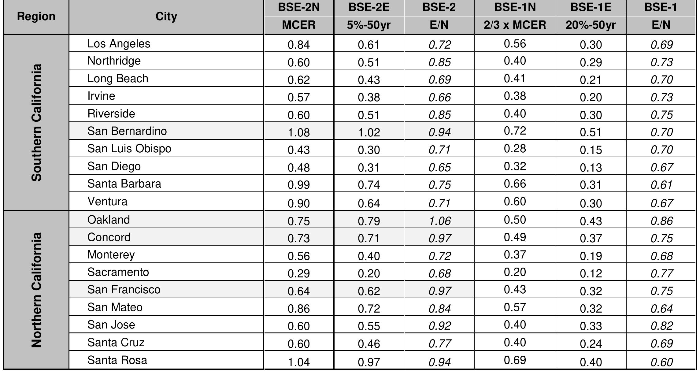 (PDF) ASCE 41-13: Seismic Evaluation and Retrofit Rehabilitation of ...
