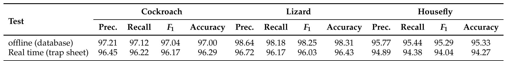 Statistical measures for insects detection. the table result