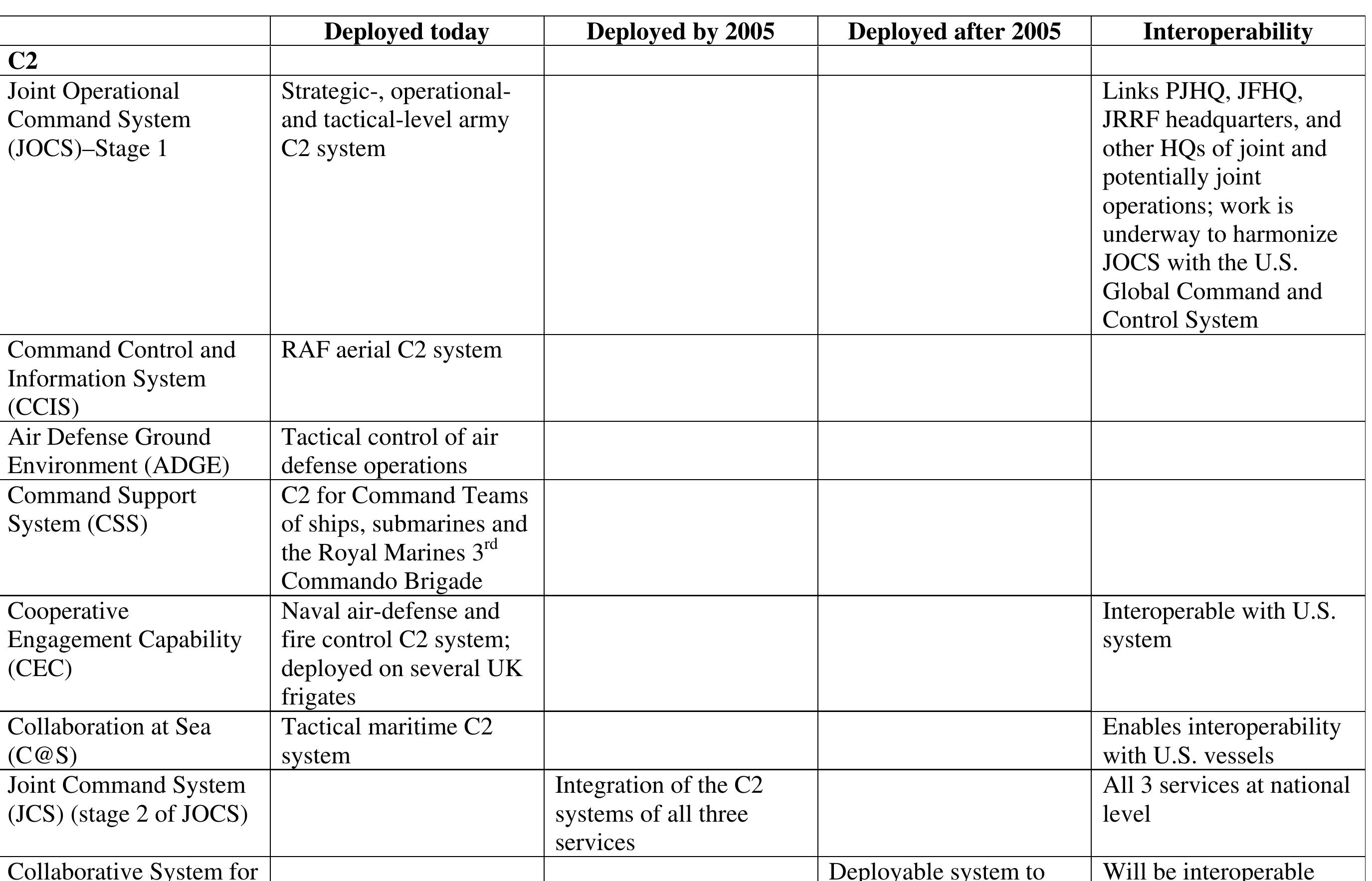Table 7 - Bridging the Gap. European C4ISR Capabilities and