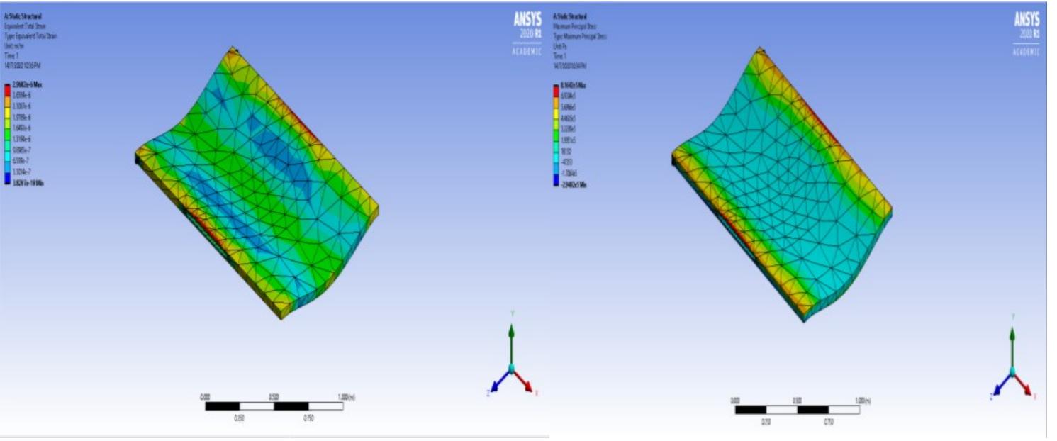(a) equivalent total strain of platform, (b) maximum