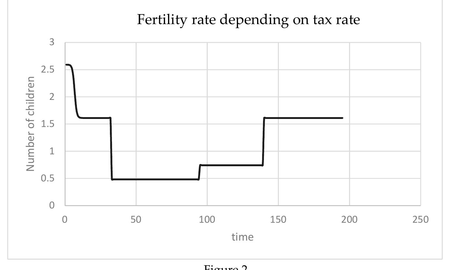 Illustrates the evolution of the fertility rate. to examine