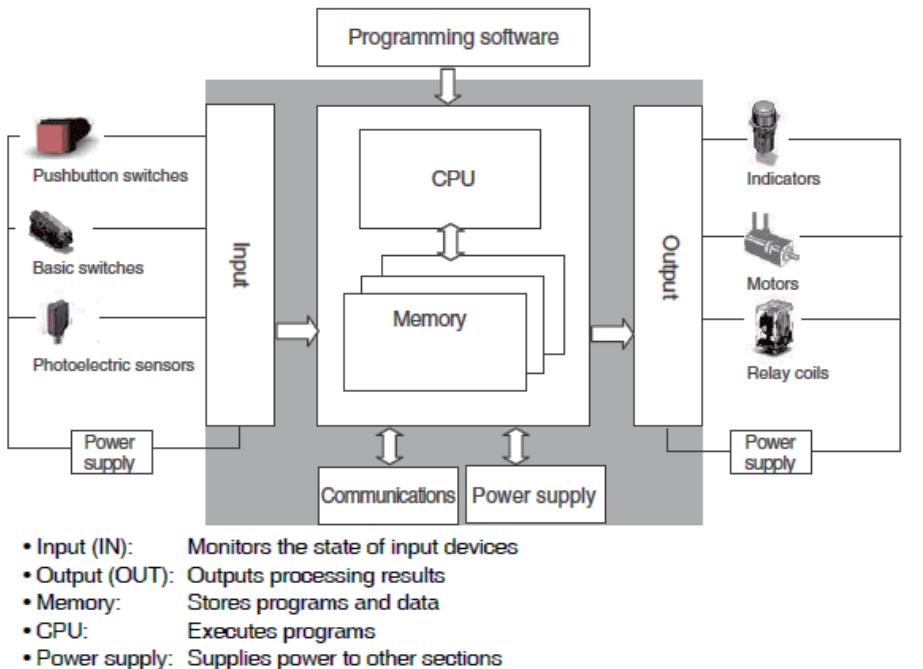 The architecture of programmable logic controllers the plc