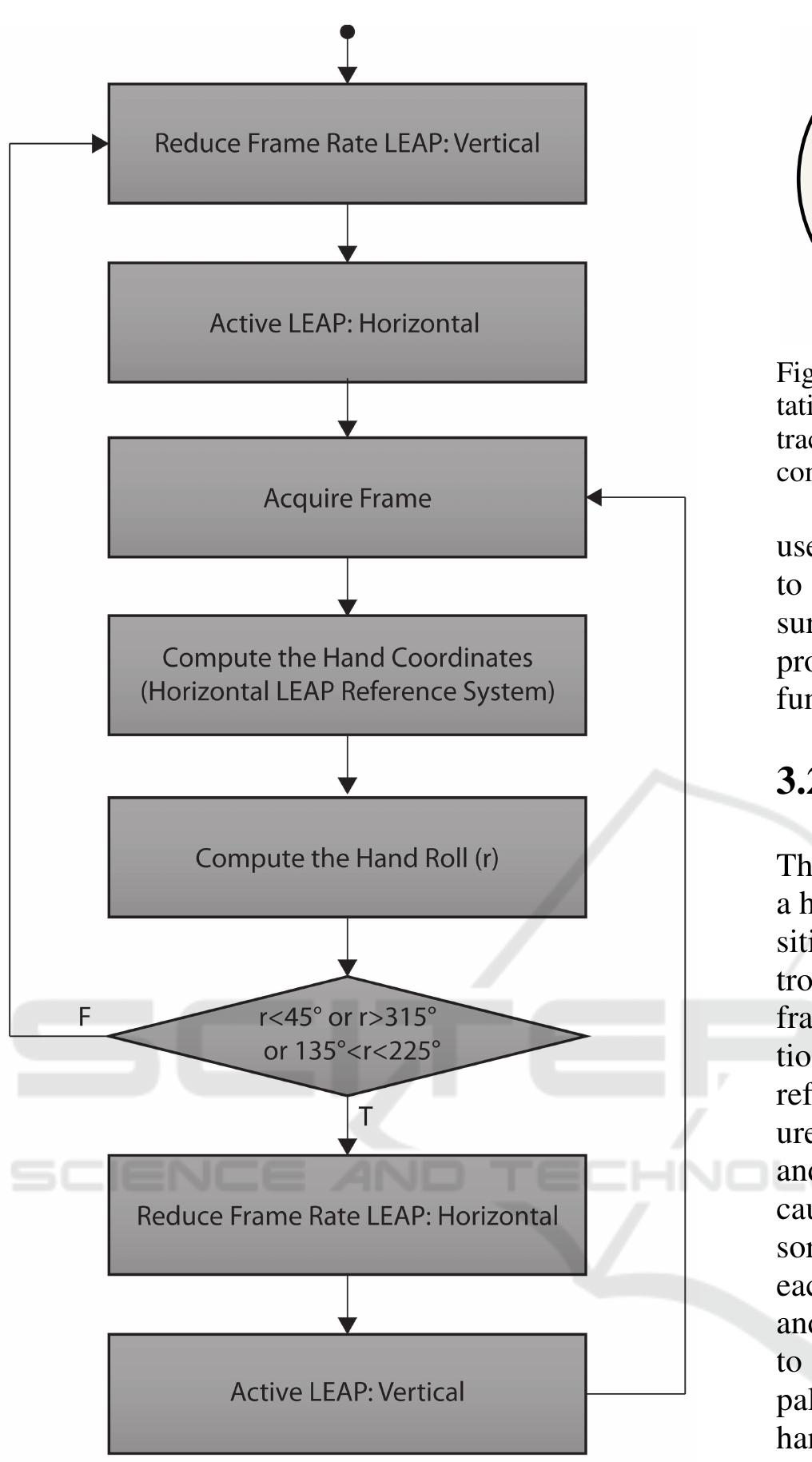 The flow diagram of the tracking prototype: the hand was