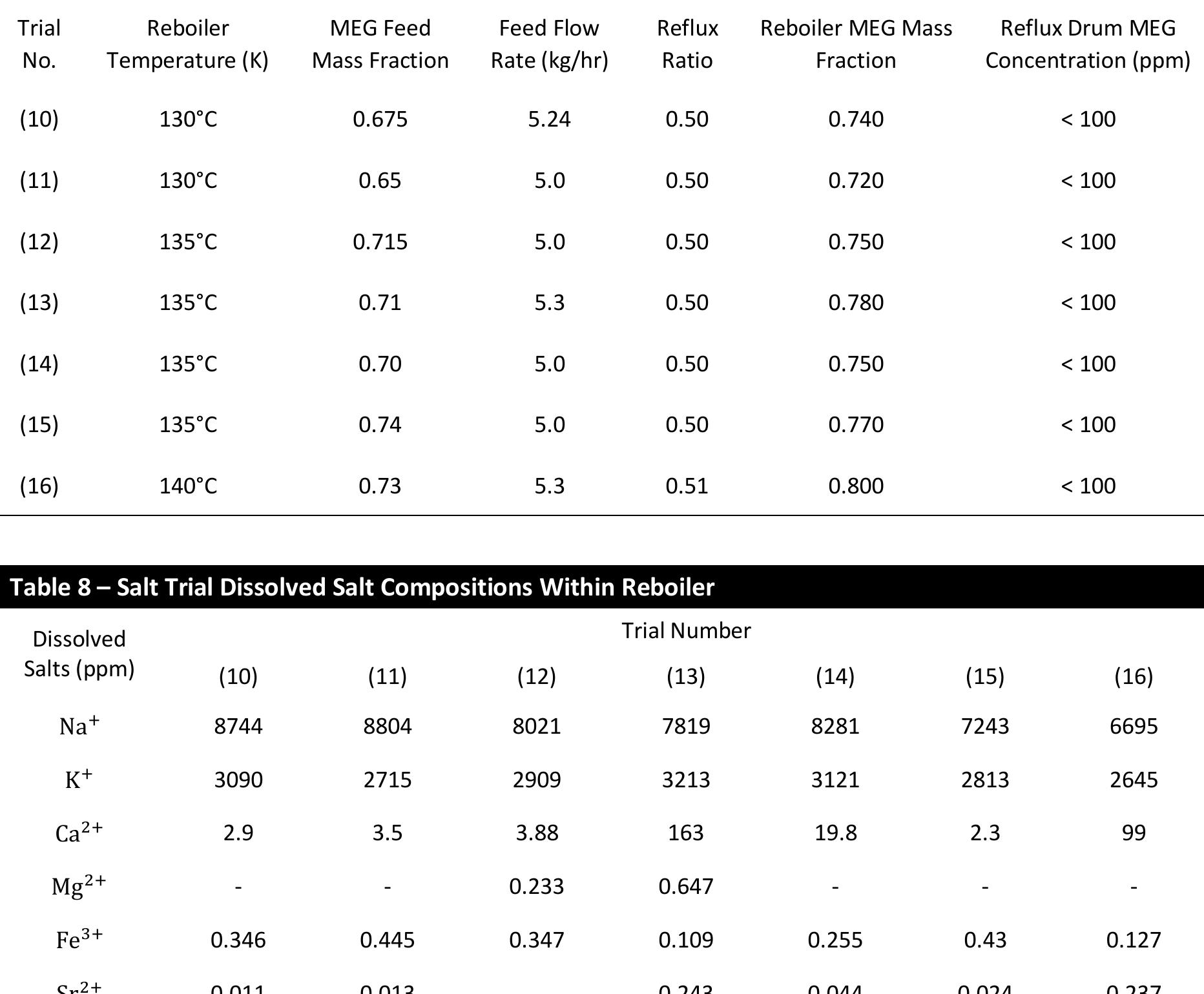 Table 4 - Recovery of Mono-Ethylene Glycol Distillation and