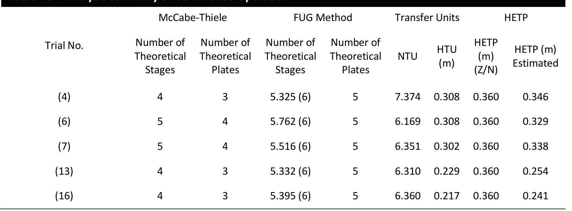 Table 8 - Recovery of Mono-Ethylene Glycol Distillation and