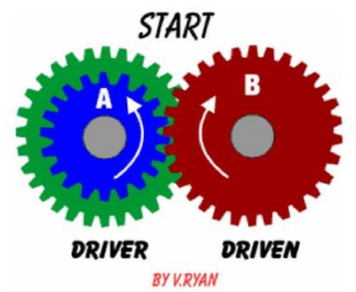 Gear systems compound gears are used in engines, workshop