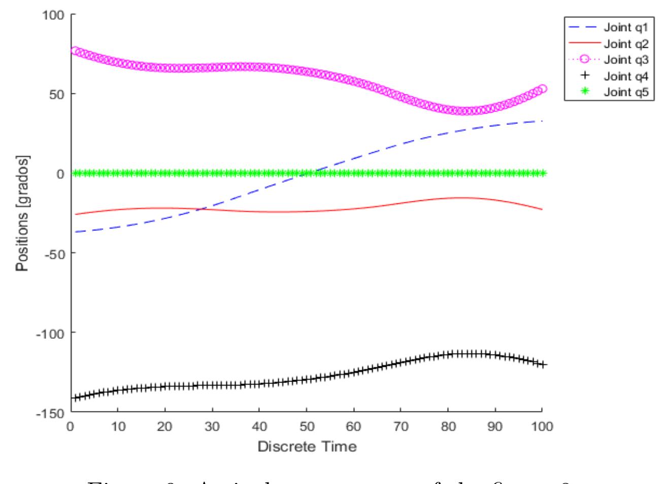 Figure 11 - Kinematic model of the scorbot 4PC manipulator