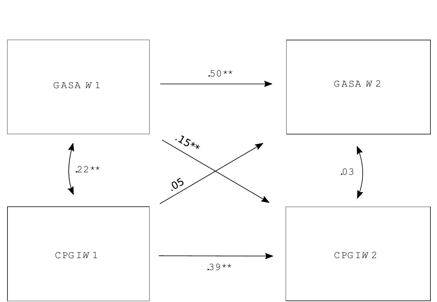 Configural model of the cross-lagged panel analysis. *p
