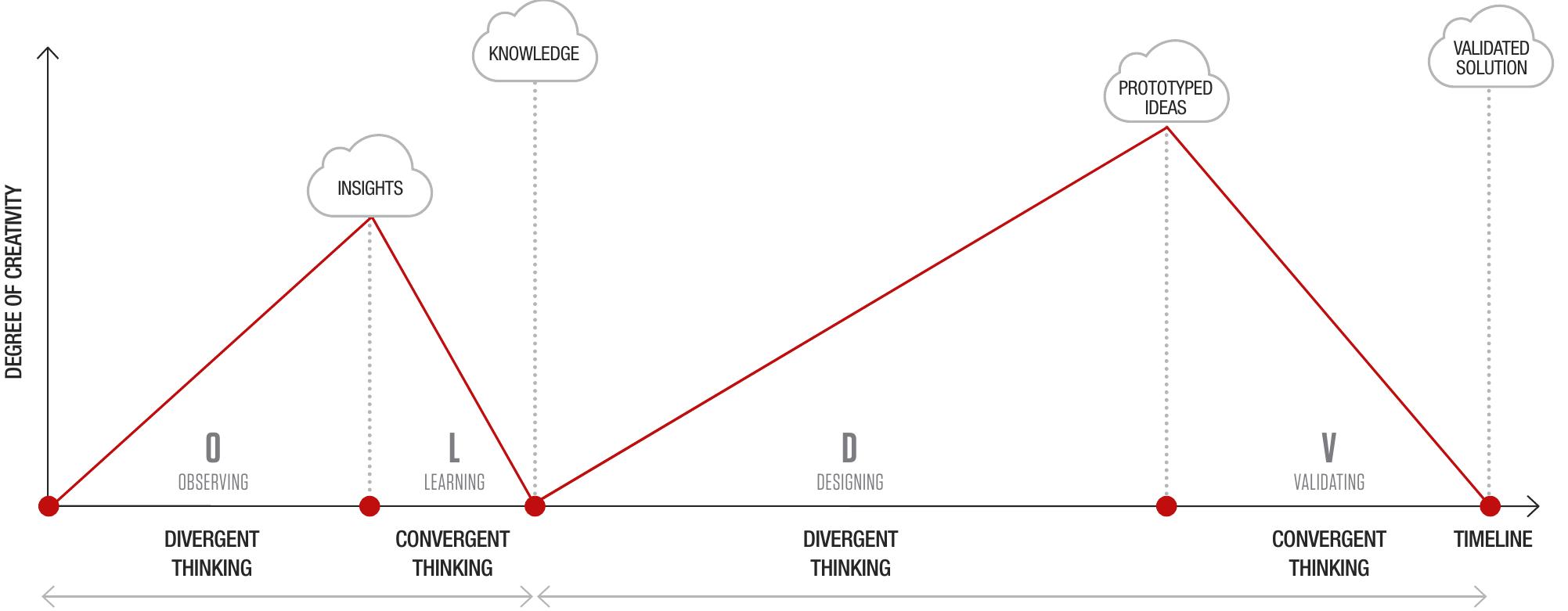 Figure 3 - from Understanding the value of design thinking
