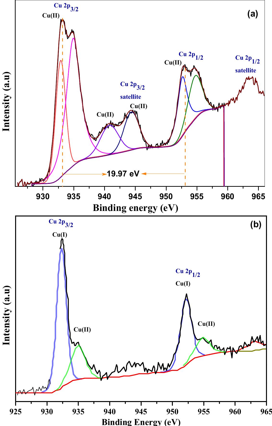 Deconvoluted xps spectra of cu 2p of (a) bulk fabricated cuo