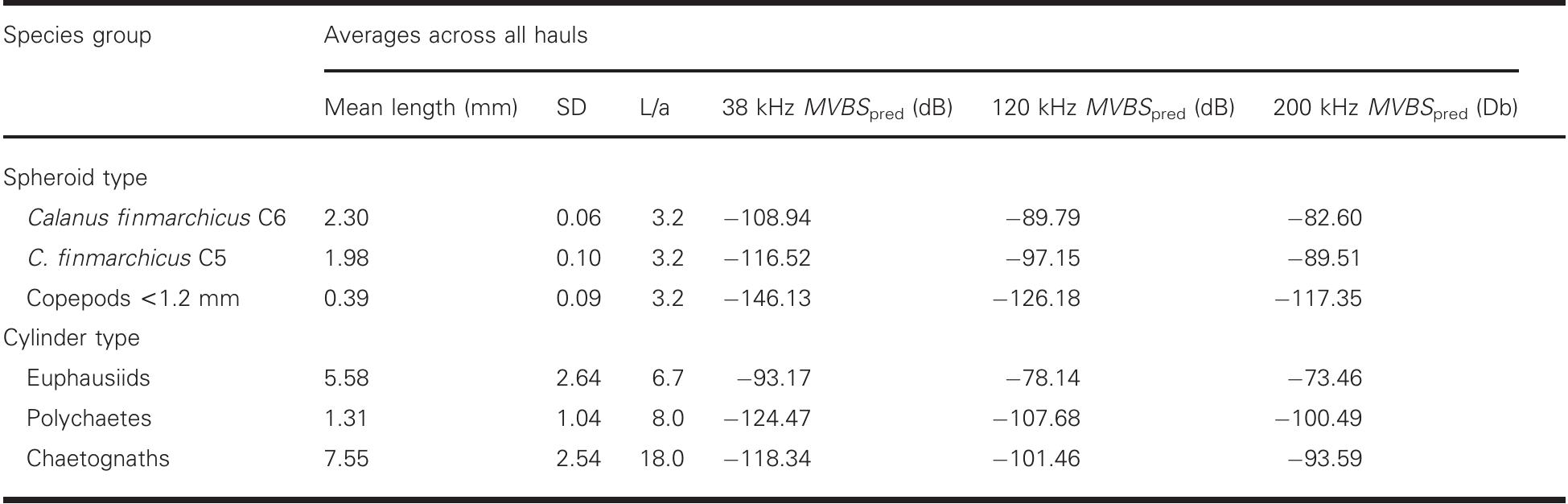 The animal length and vbs data shown are average values