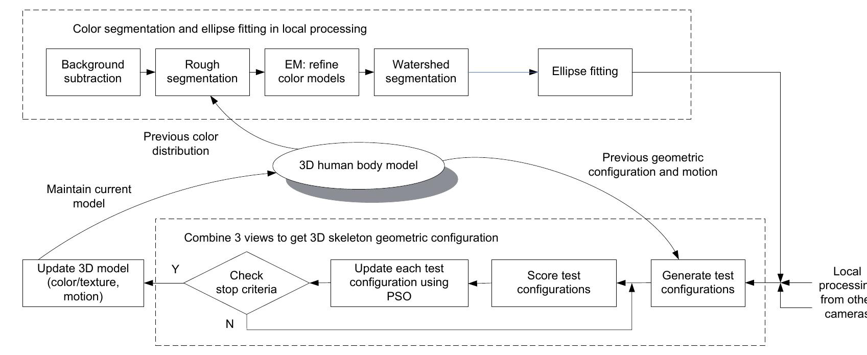 Algorithm Flowchart For 3d Human Skeleton Model