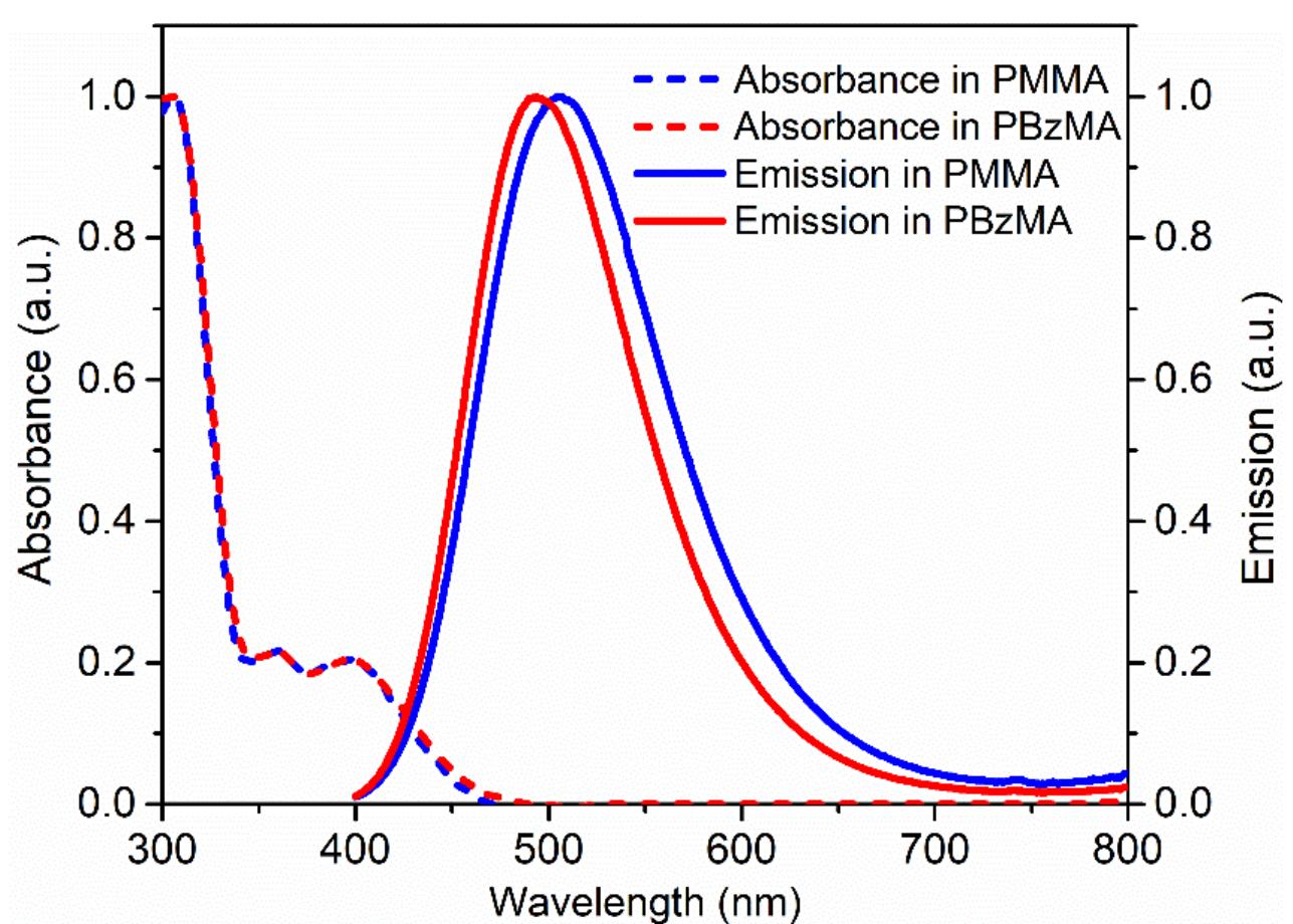 Normalized absorbance and emission spectra of dact-it in