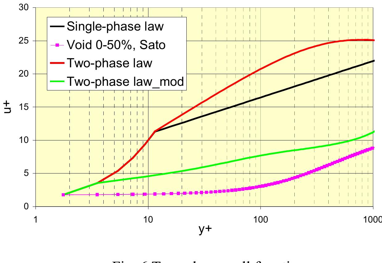 As shown in fig. 6, the modified two-phase wall function
