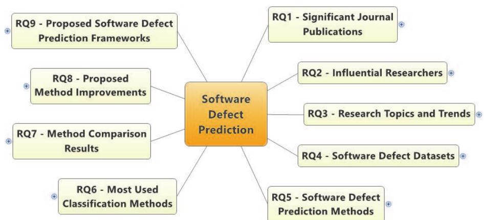 Basic mind map of the slr on software defect prediction