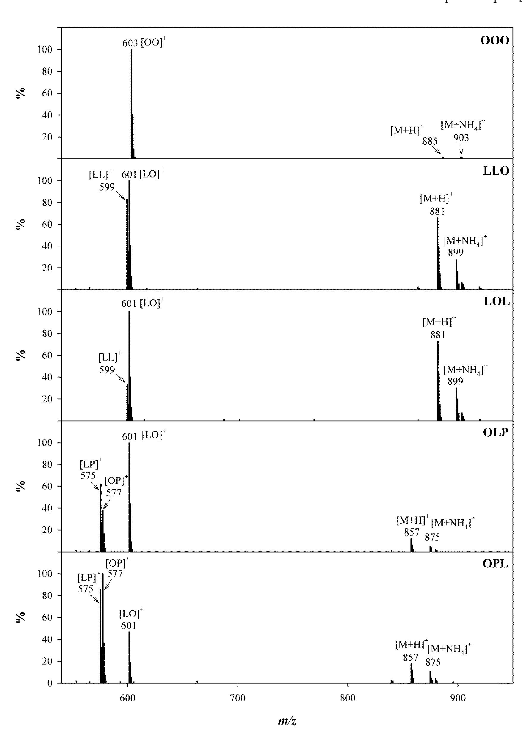 Positive ion esi spectra of tgs containing different acyls