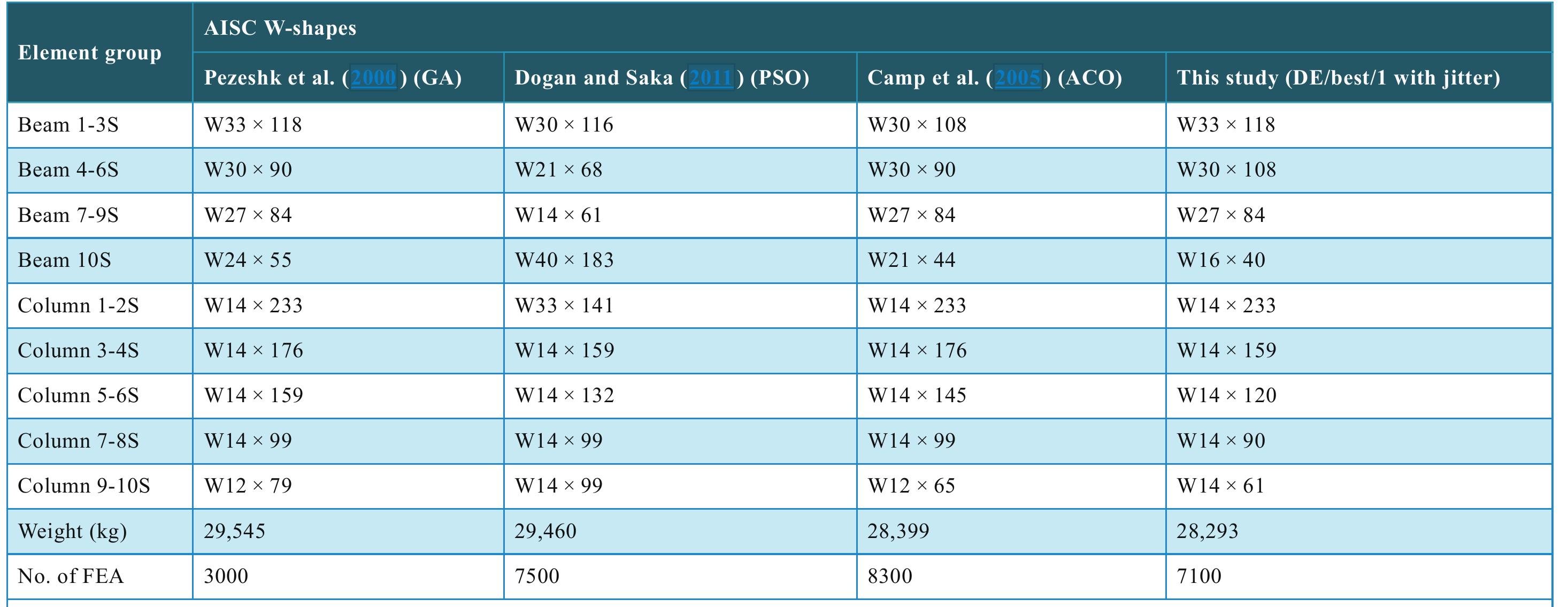 S storey, fea finite element analysis design details